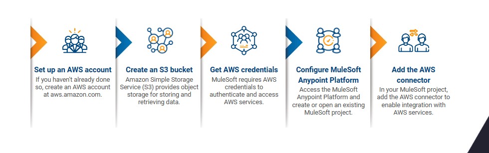 How to Store Data with Mulesoft and AWS | Rootstack How to Store Data with Mulesoft and AWS | Rootstack